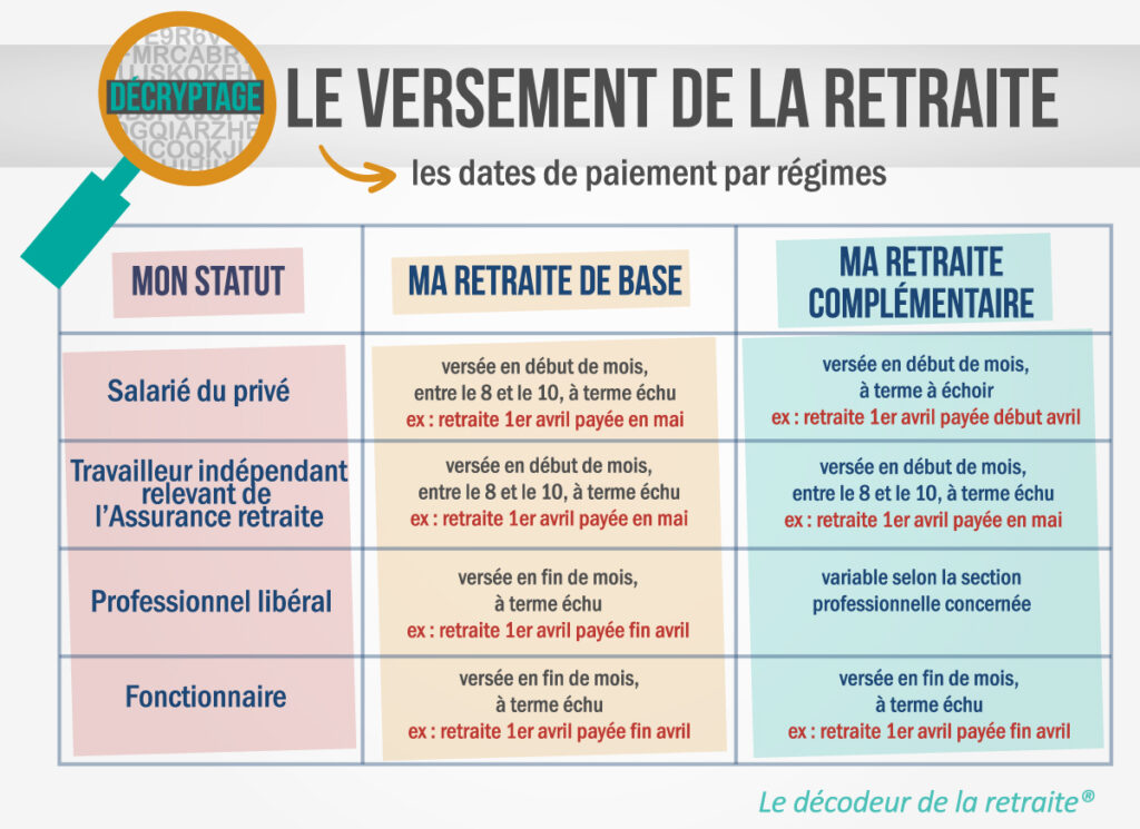 Retraite De Base Regime General MGNAR Retraite De Base Regime General MGNAR