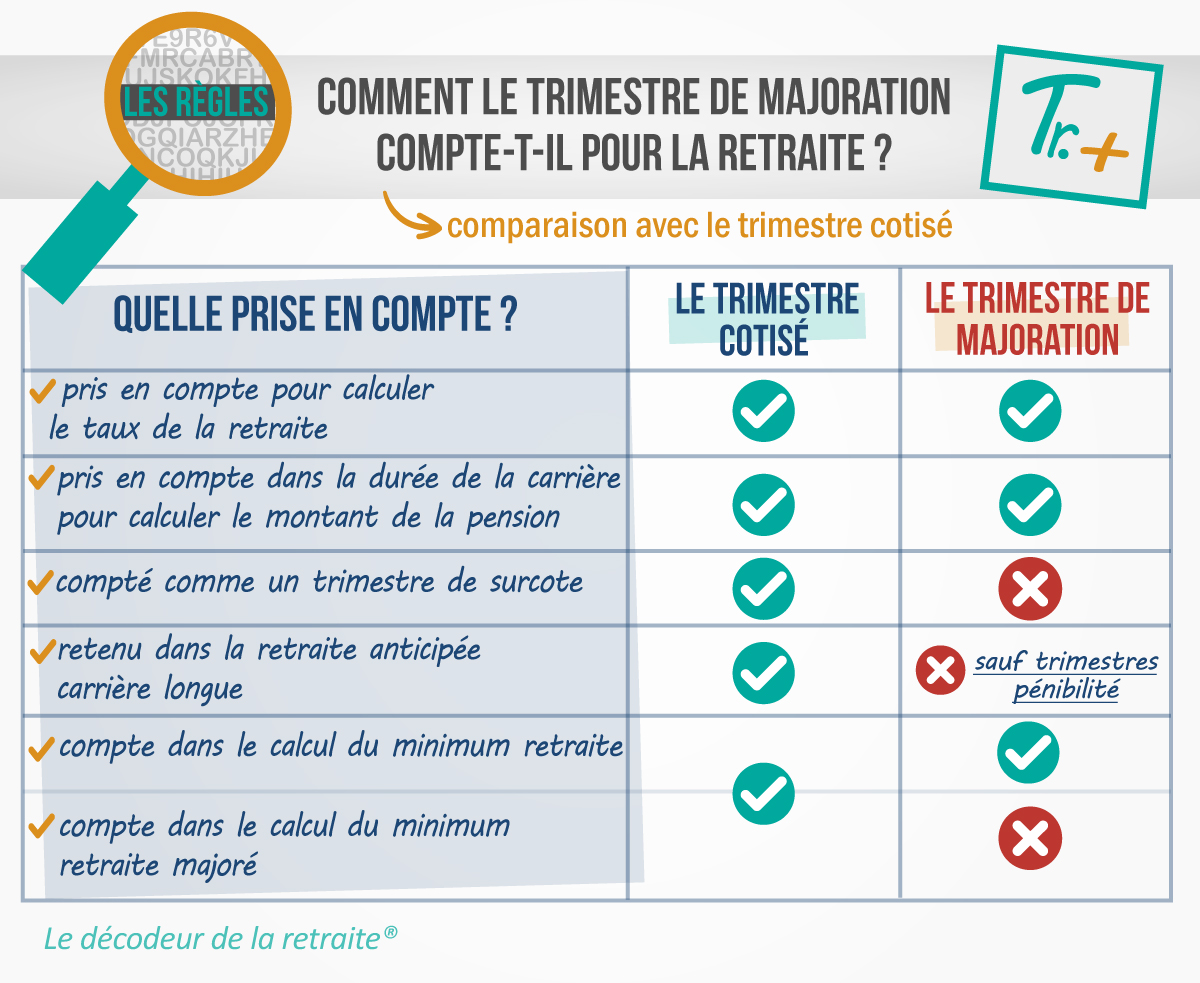 Trimestre de majoration → le trimestre « bonus