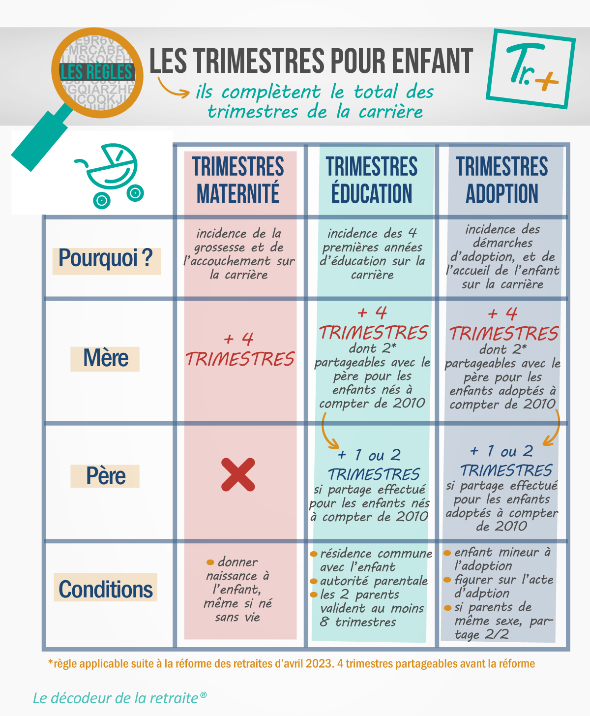 Trimestre de majoration → le trimestre « bonus