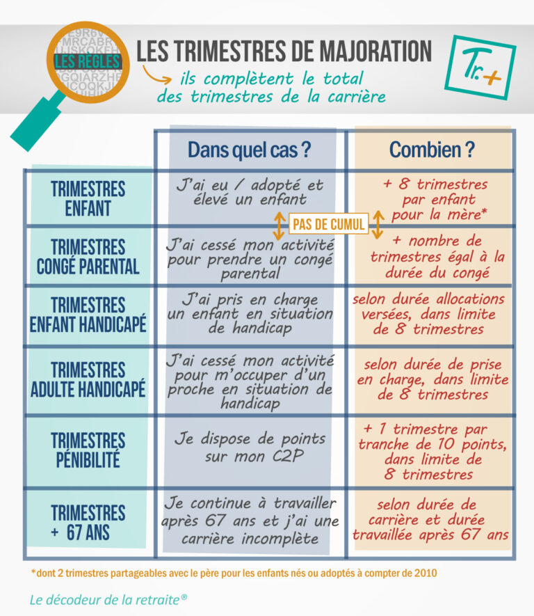 Trimestre de majoration → le trimestre « bonus