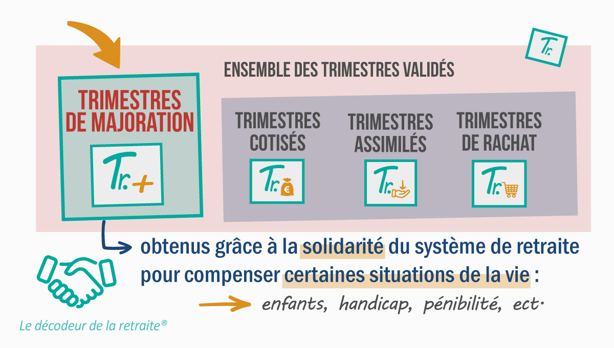 Trimestre de majoration → le trimestre « bonus